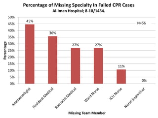 Improving CPR success rate Improvement Project (FOCUS-PDCA) | PPT