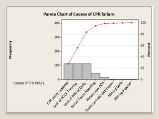 Improving CPR success rate Improvement Project (FOCUS-PDCA) | PPT