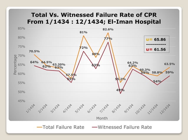 Improving CPR success rate Improvement Project (FOCUS-PDCA) | PPTX ...
