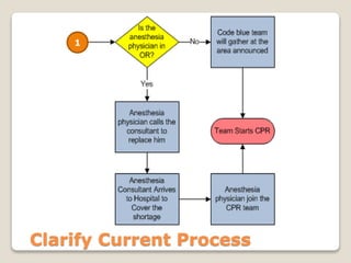 Improving CPR success rate Improvement Project (FOCUS-PDCA) | PPT