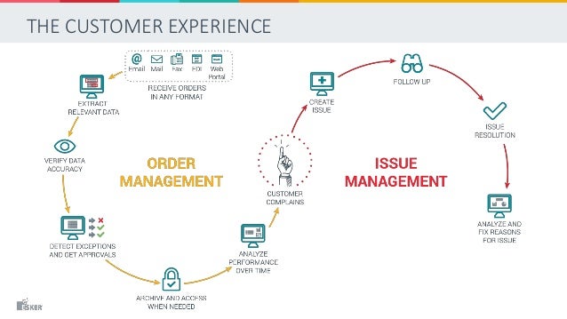Improving Customer Experience Through Automated Order Processing