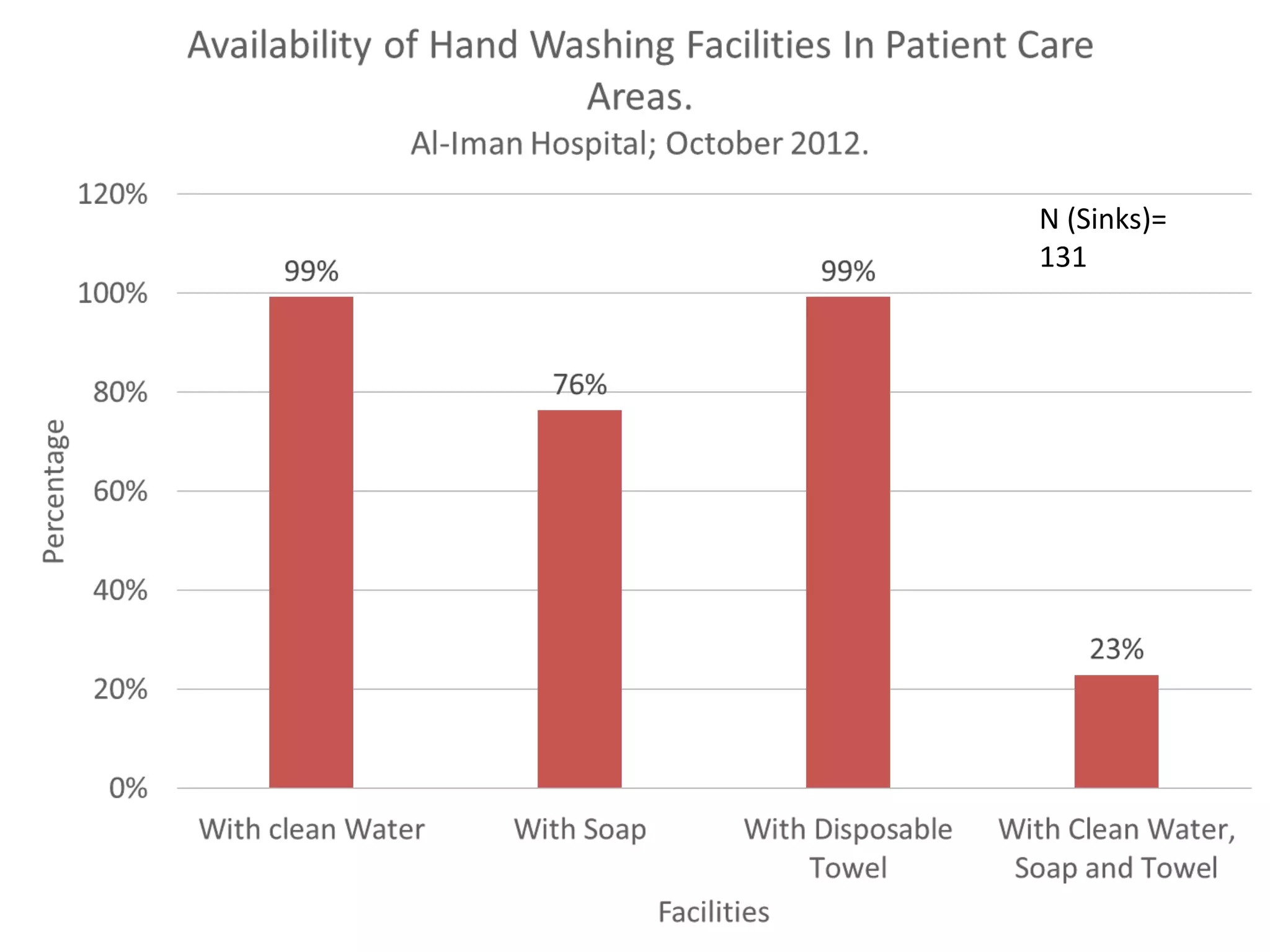 Improving Hand Hygiene Project | PPT