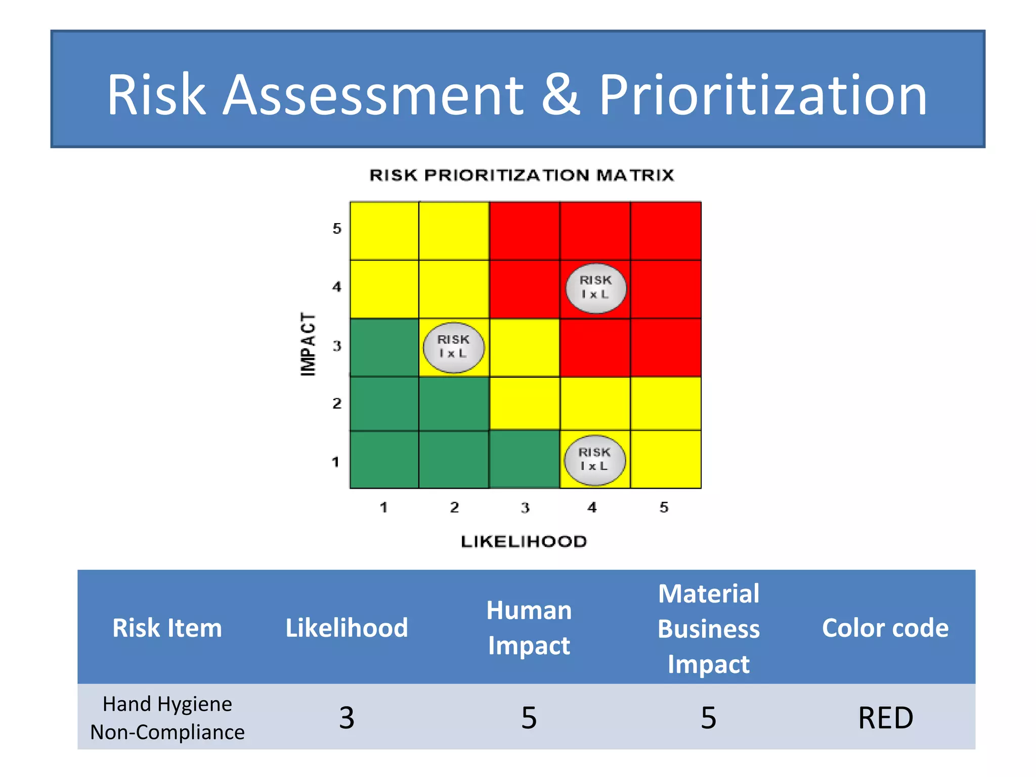 Improving Hand Hygiene Project | PPT