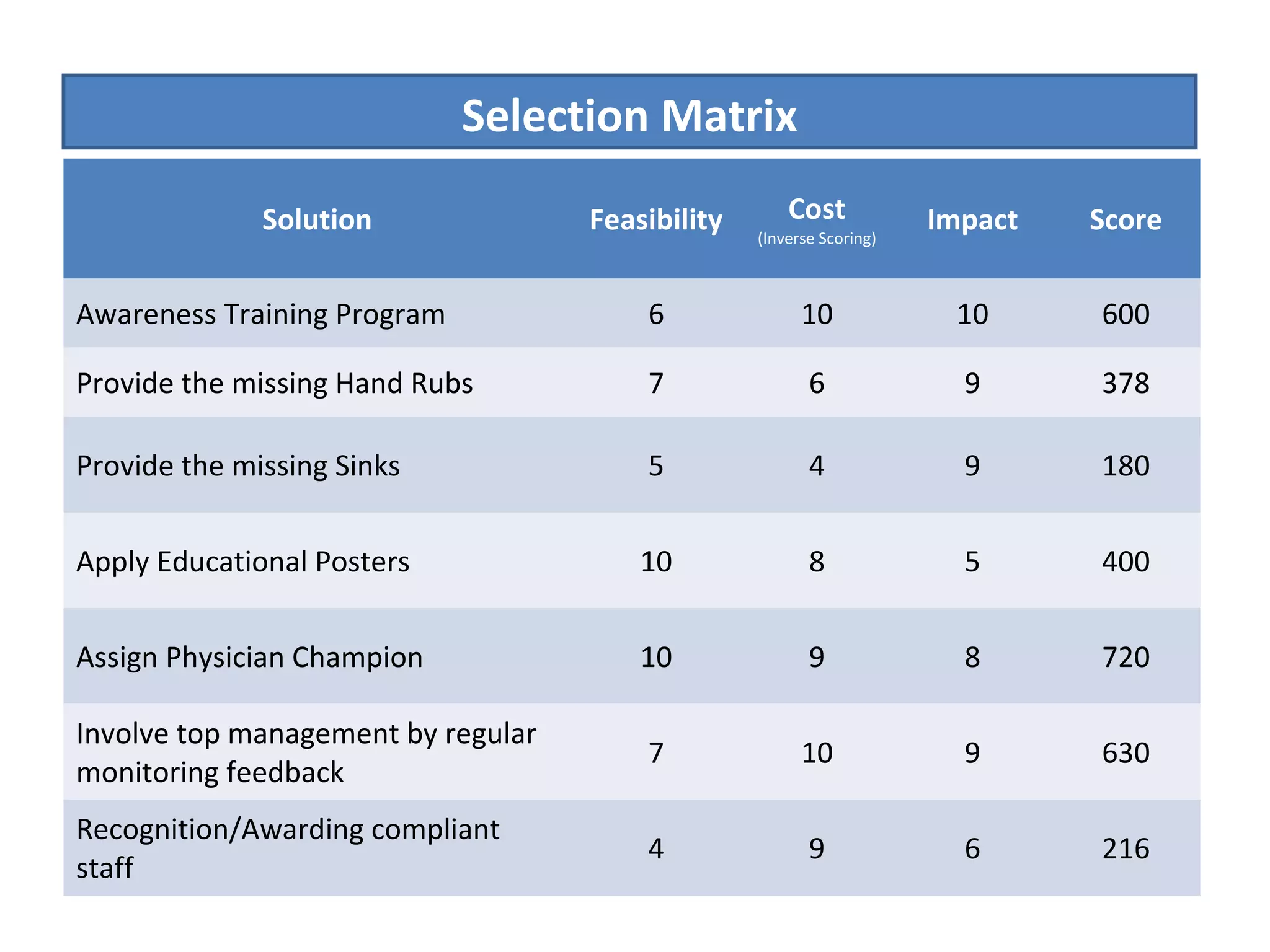 Improving Hand Hygiene Project | PPT