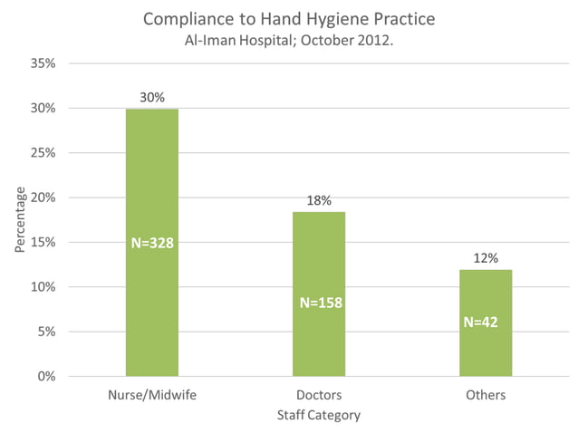Improving Hand Hygiene Project | PPT