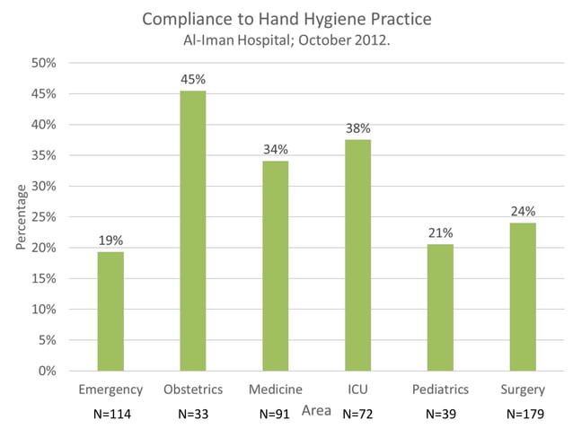 Improving Hand Hygiene Project | PPT