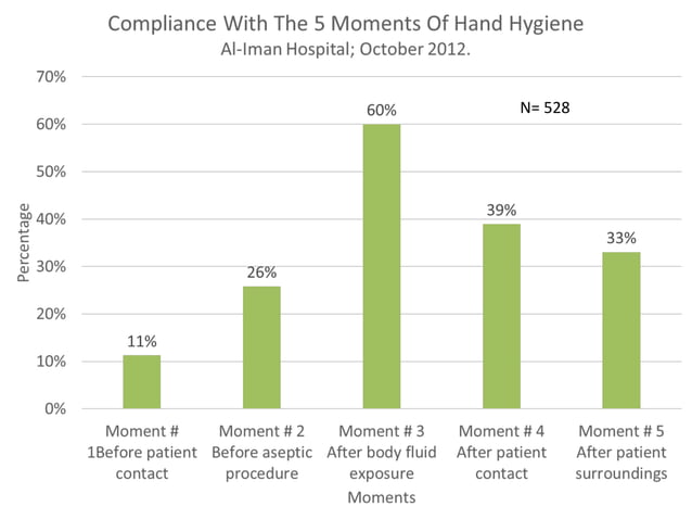 Improving Hand Hygiene Project | PPT