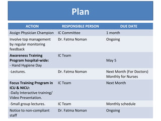 Improving Hand Hygiene Project | PPT