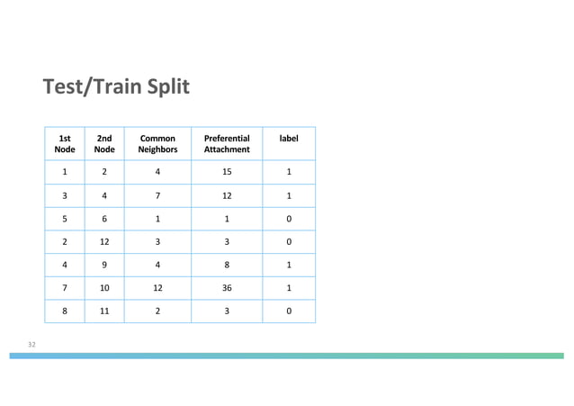 Improving Machine Learning Using Graph Algorithms Ppt