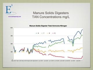 Improving methane yields from manure solids through pretreatment | PPT