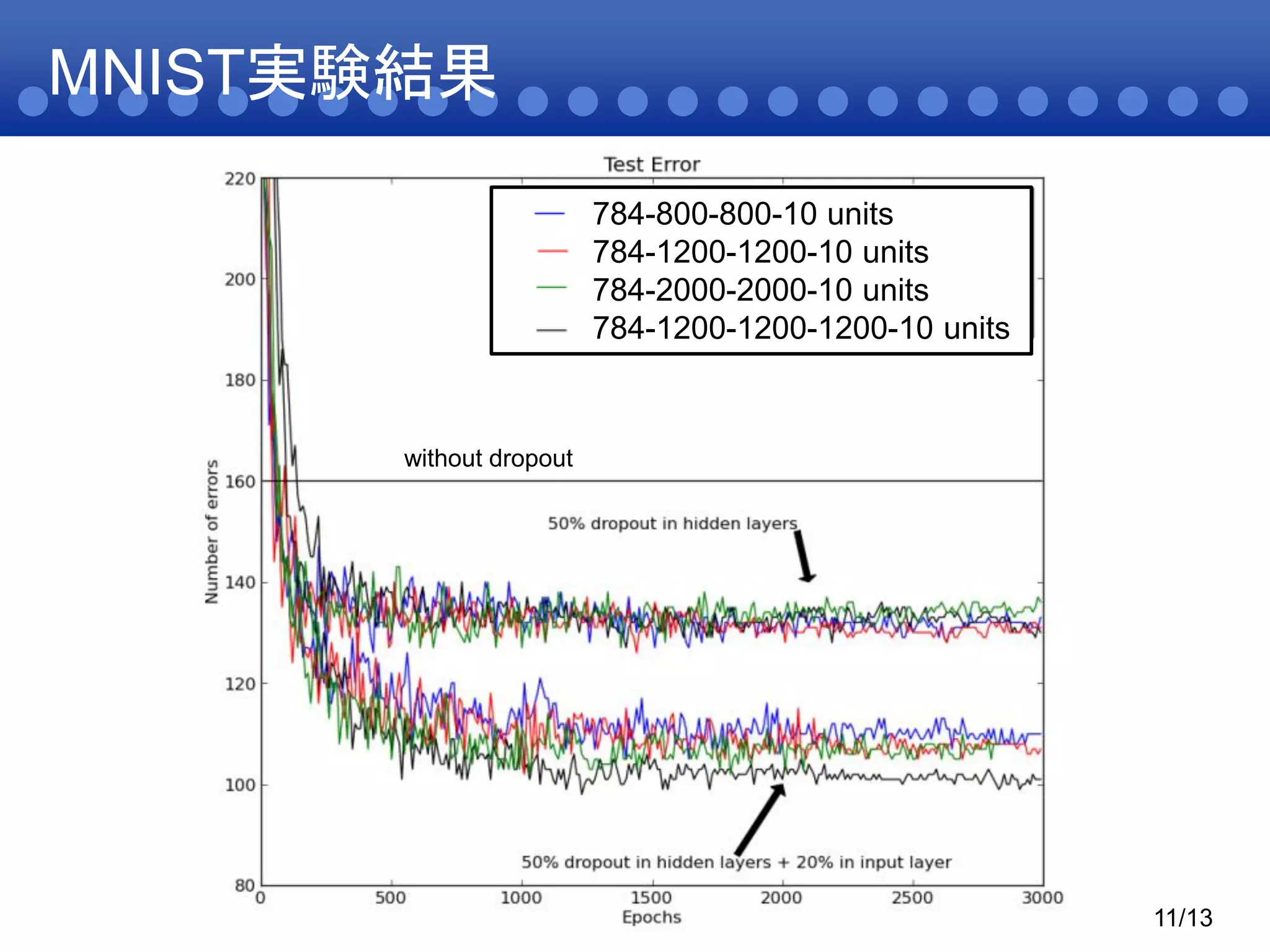 Improving Neural Networks By Preventing Co Adaptation Of Feature Detectors Ppt