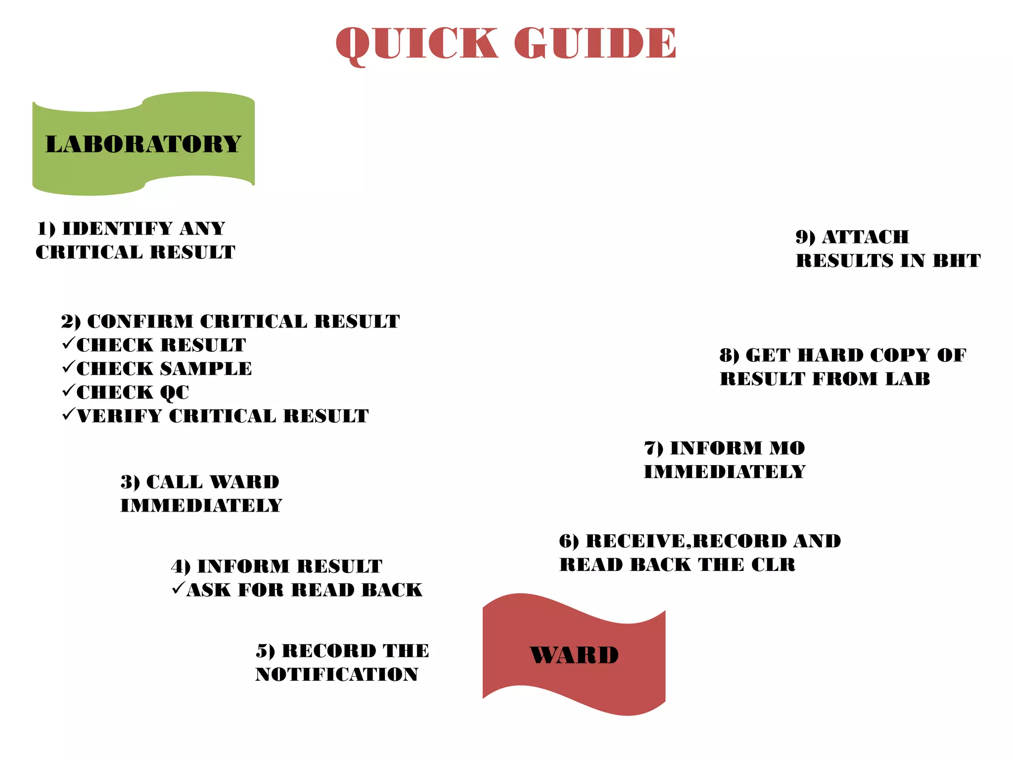 Improving notification of critical laboratory result | PPTX