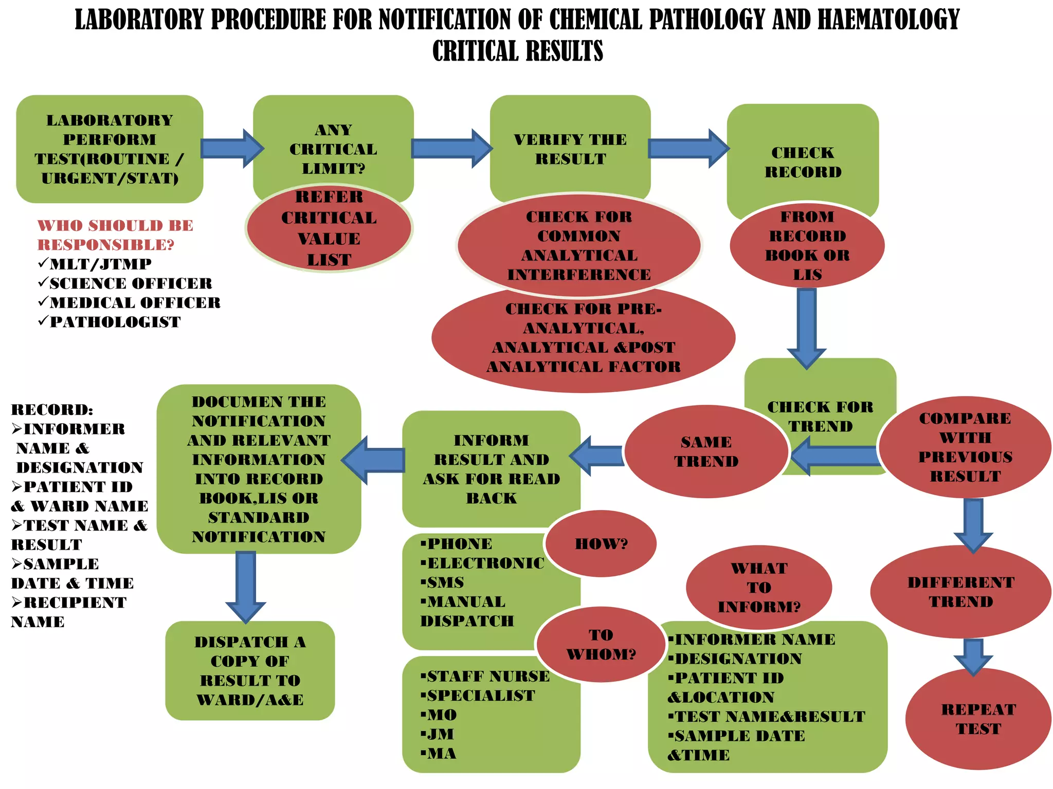 Improving notification of critical laboratory result | PPTX