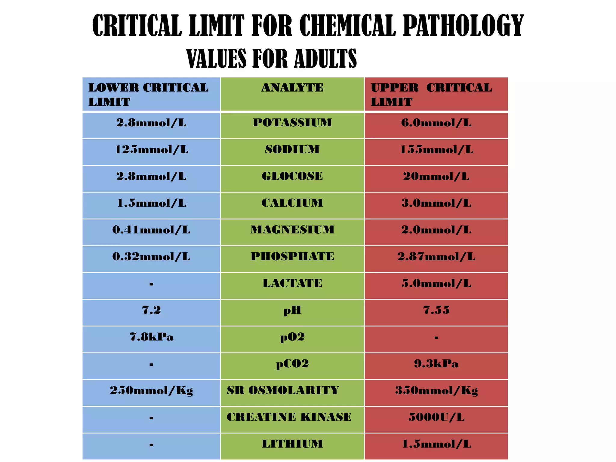 Improving notification of critical laboratory result | PPTX