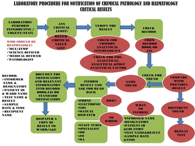 Improving notification of critical laboratory result | PPTX