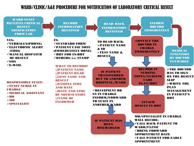 Improving notification of critical laboratory result | PPTX