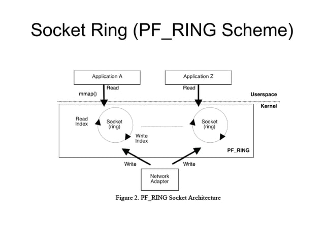 Improving Passive Packet Capture Beyond Device Polling Ppt