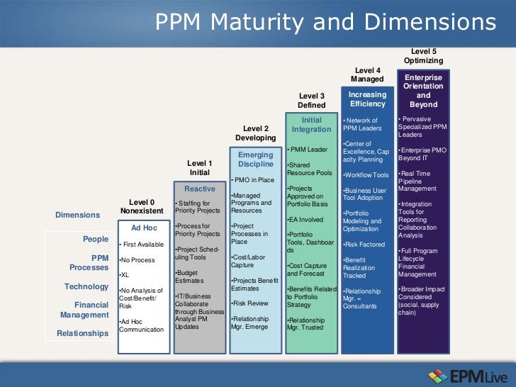PPM Challenge #4: Improving PPM Maturity – 2012 PPM Challenge and Opp…
