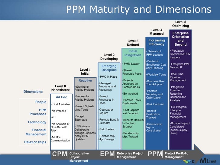 PPM Challenge #4: Improving PPM Maturity – 2012 PPM Challenge and Opp…
