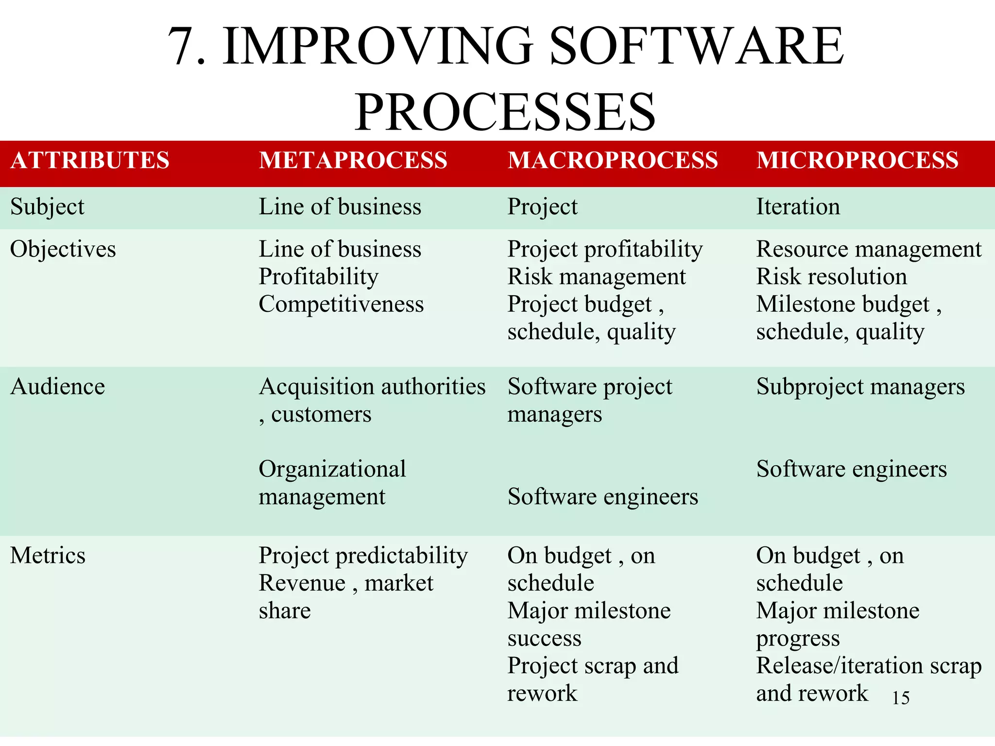 Improving software economics | PPT