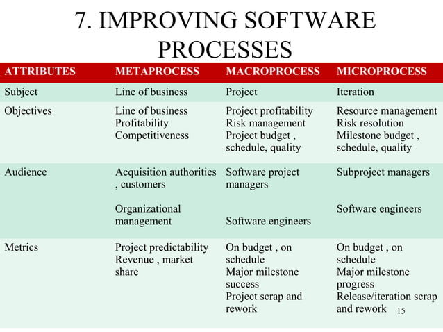 Improving software economics | PPT