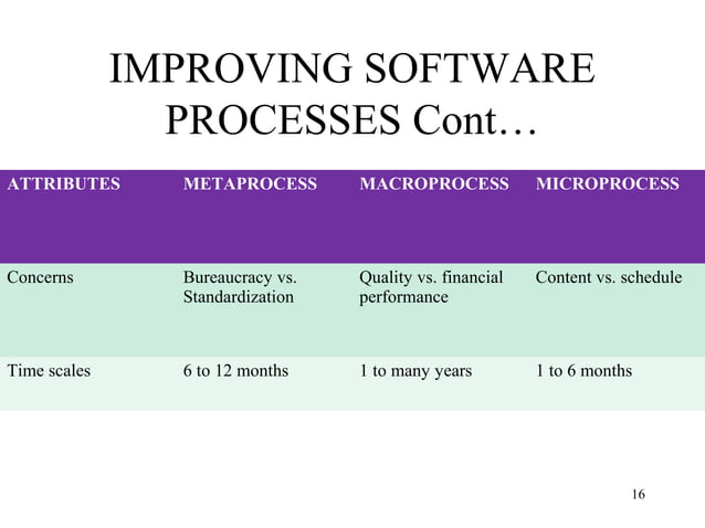 Improving software economics | PPT