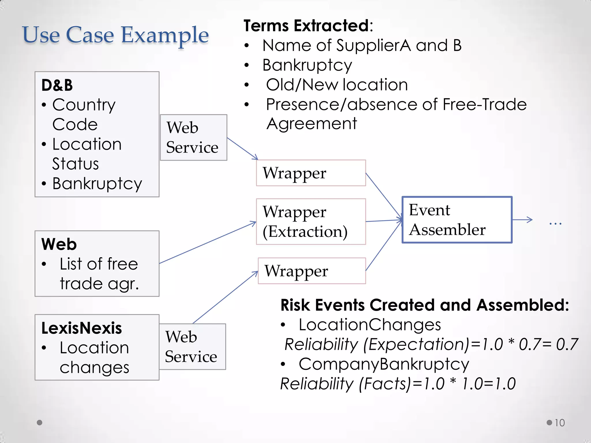 Improving Supply Chain-Management based on Semantically Enriched Risk ...