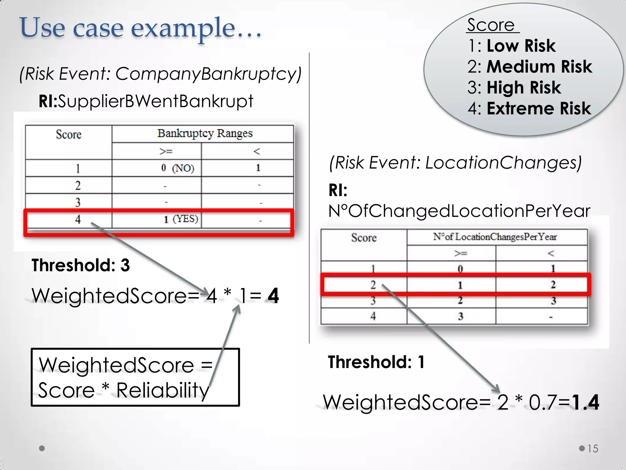 Improving Supply Chain-Management based on Semantically Enriched Risk ...