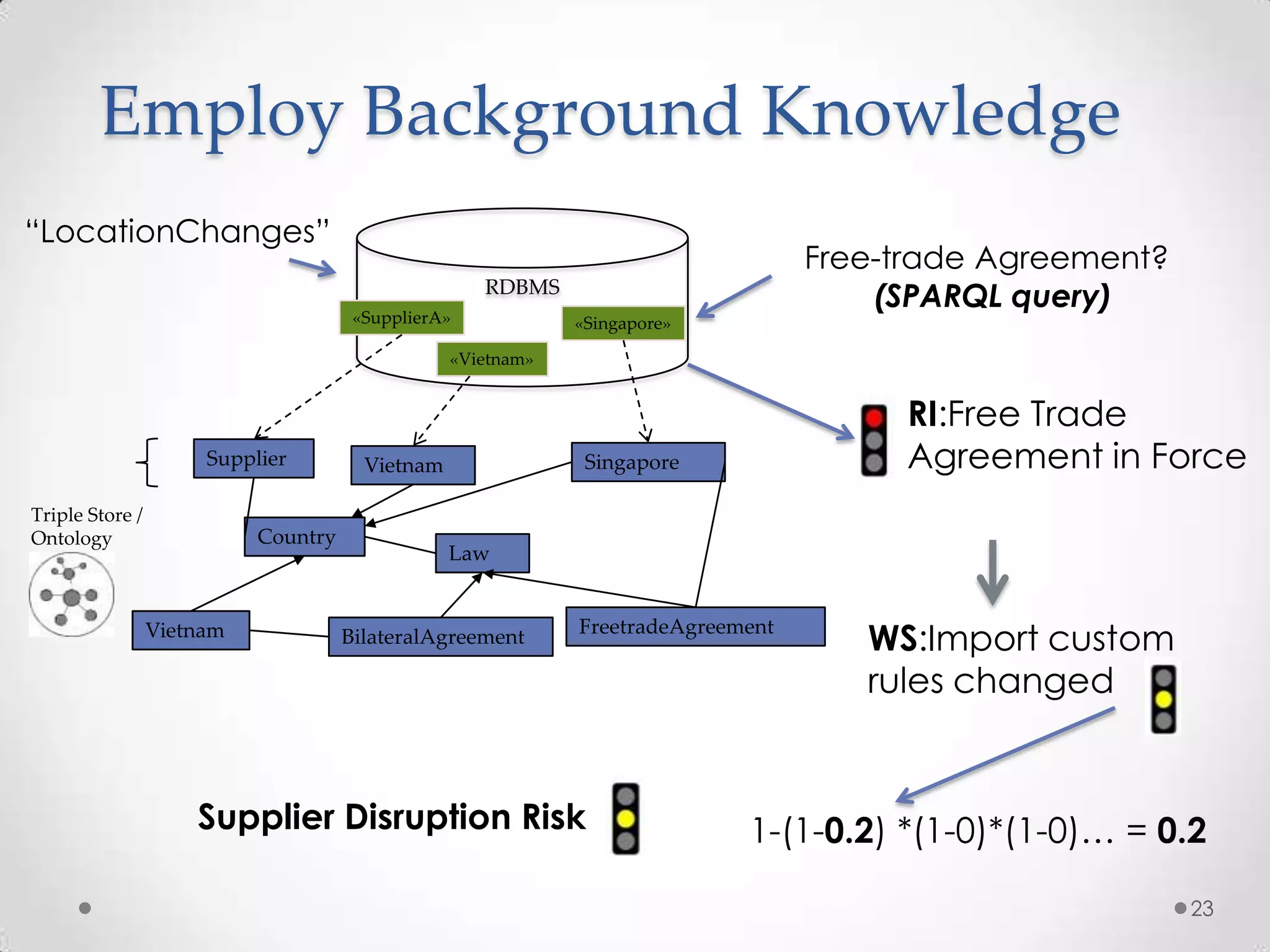 Improving Supply Chain Management Based On Semantically Enriched Risk Description Ppt