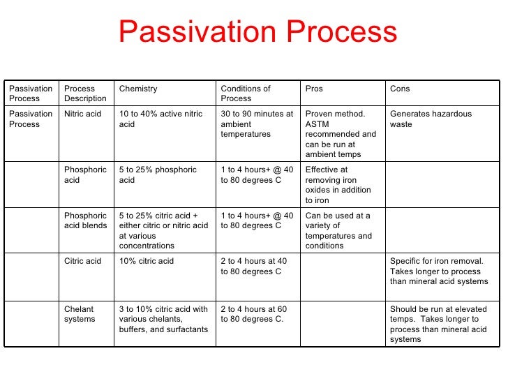 Improving Surface Characterics In Nickle Alloys Rev May 08 Inc Passiv…