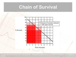 SAED: Can we Improve the In-Hospital: Chain of Survival? | PPT | First ...