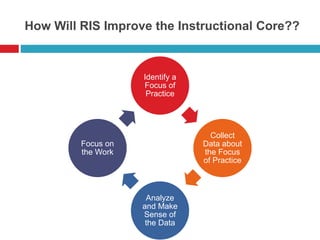 Improving the instructional core | PPTX