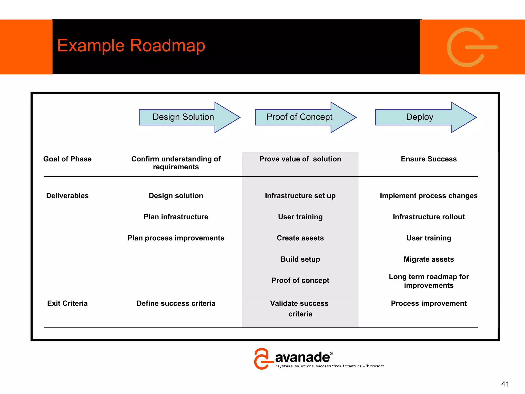 Improving The Software Development Lifecycle With Visual Studio Team System | PPT