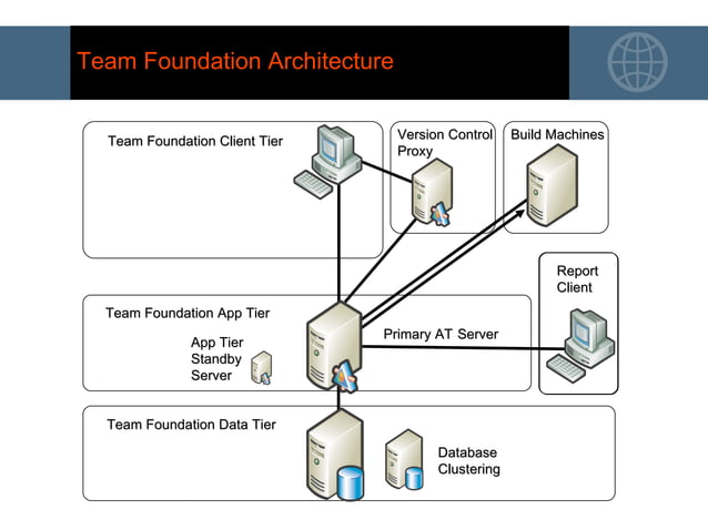 Improving The Software Development Lifecycle With Visual Studio Team System | PPT
