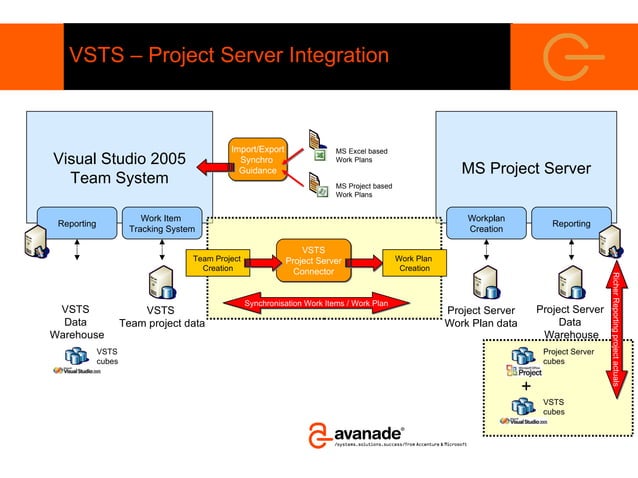 Improving The Software Development Lifecycle With Visual Studio Team System | PPT
