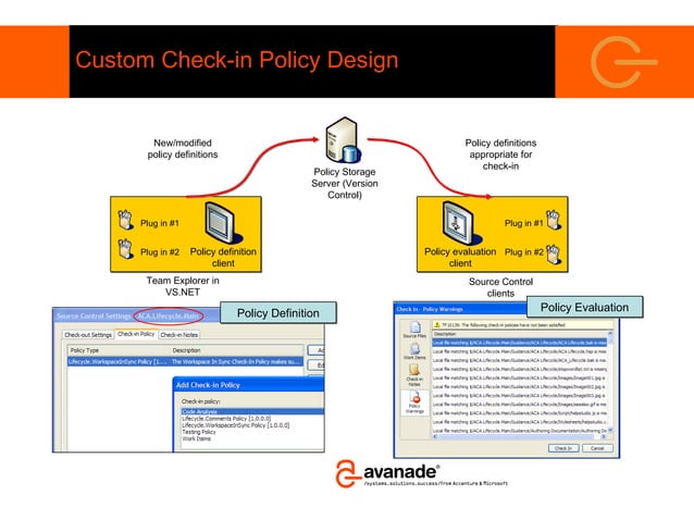 Improving The Software Development Lifecycle With Visual Studio Team System | PPT