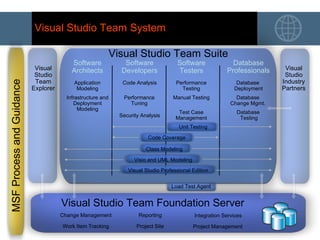 Improving The Software Development Lifecycle With Visual Studio Team ...