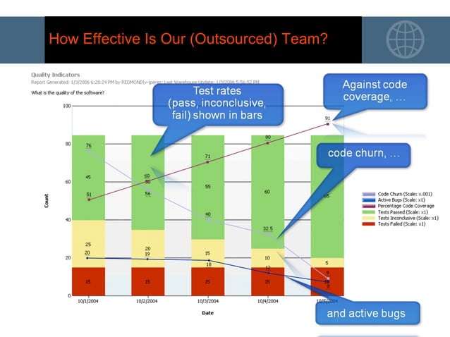 Improving The Software Development Lifecycle With Visual Studio Team System | PPT
