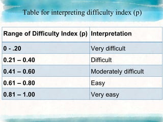 Improving the test items | PPTX