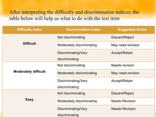 Improving the test items | PPTX