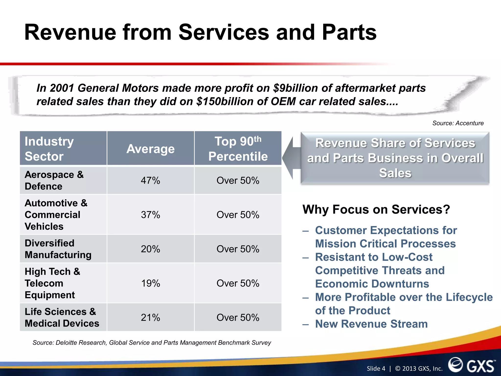 Improving Visibility into Aftermarket Spare Parts Shipments | PPTX ...