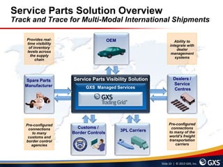 Improving Visibility into Aftermarket Spare Parts Shipments | PPTX