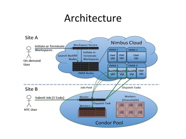 Improving utilization of infrastructure clouds | PPT
