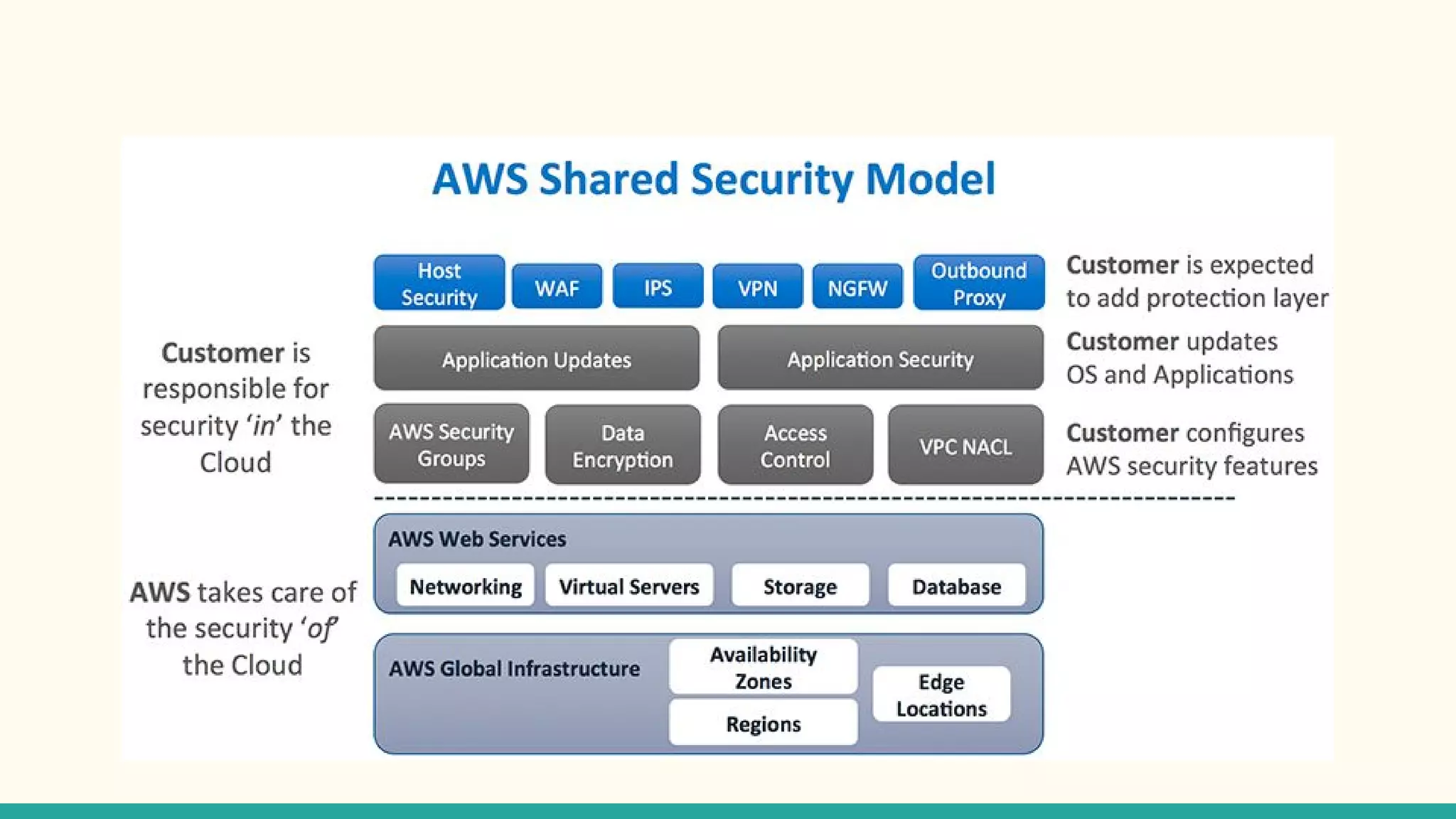 Improving Your Security Posture: AWS Infrastructure | PDF