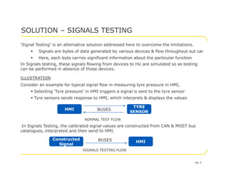 Improvised functional tests for automotive testing | PPT