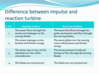 Impulse and reaction turbines | PPTX