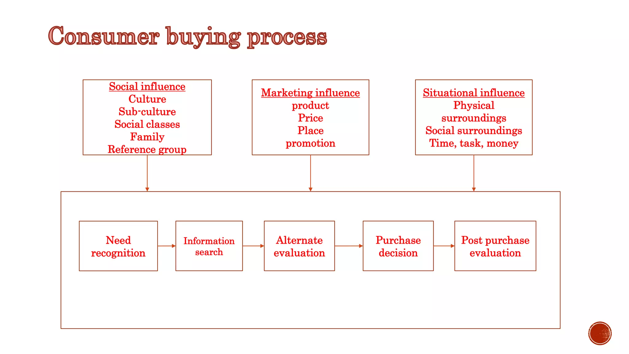 Impulse buying behavior of consumer | PPTX