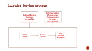 Impulse buying behavior of consumer | PPTX