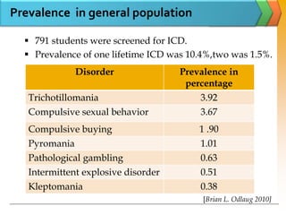 Impulse control disorder | PPT
