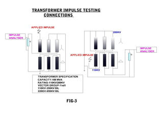 Impulse test for power transformers | PPT | Science